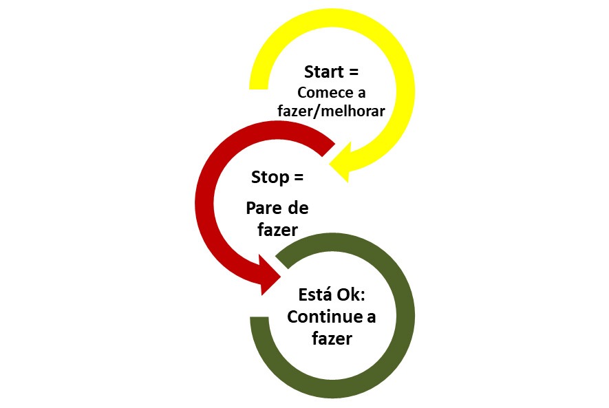 Feedback: uma ferramenta para o autoconhecimento, conhecimento, mudança ...